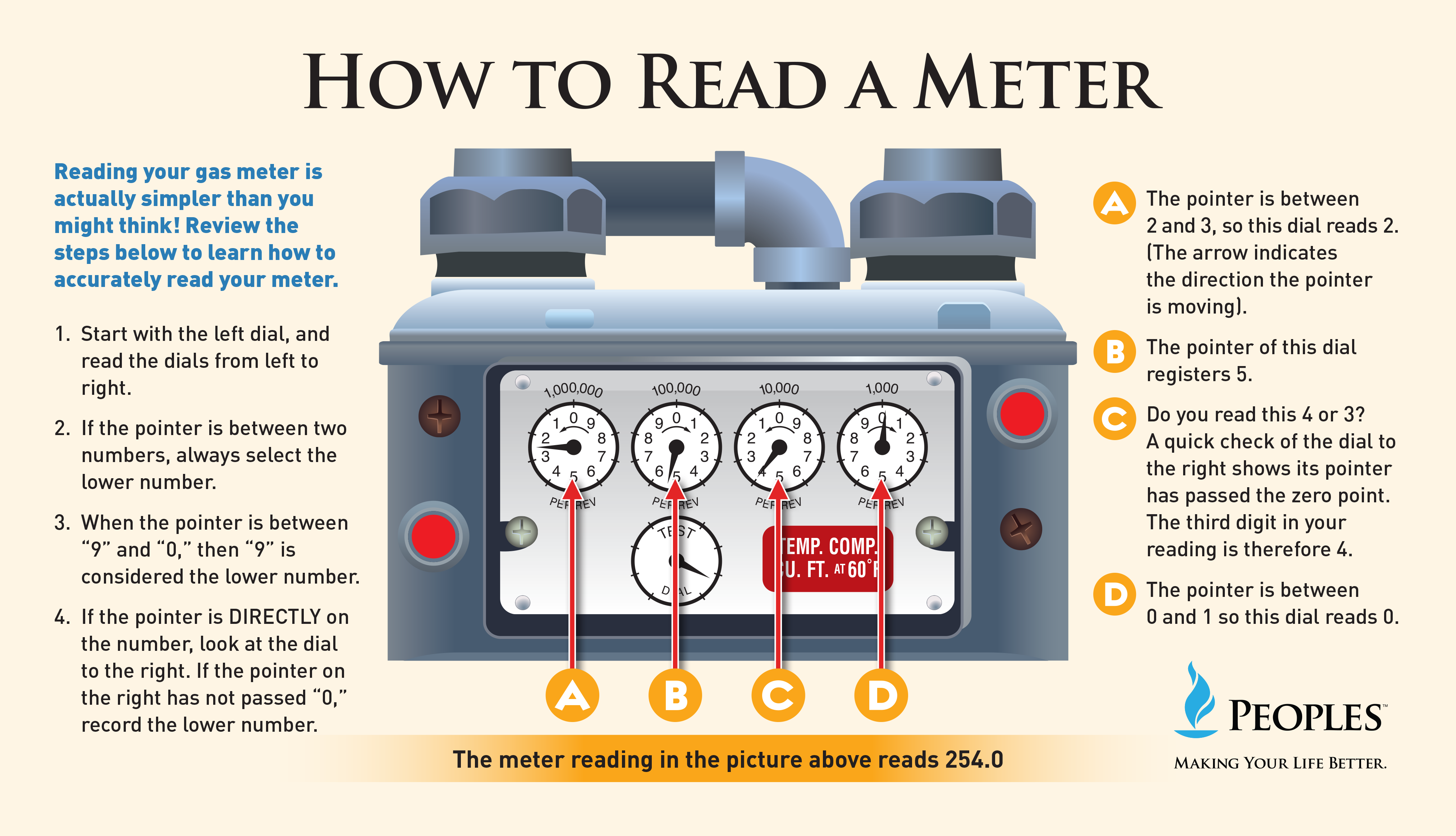 Read Your Meter Learn How To Read Gas Meter Peoples Gas Peoples 
